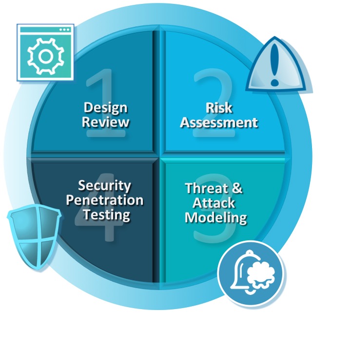 Risk-Driven Application Security Testing | Risk Crew