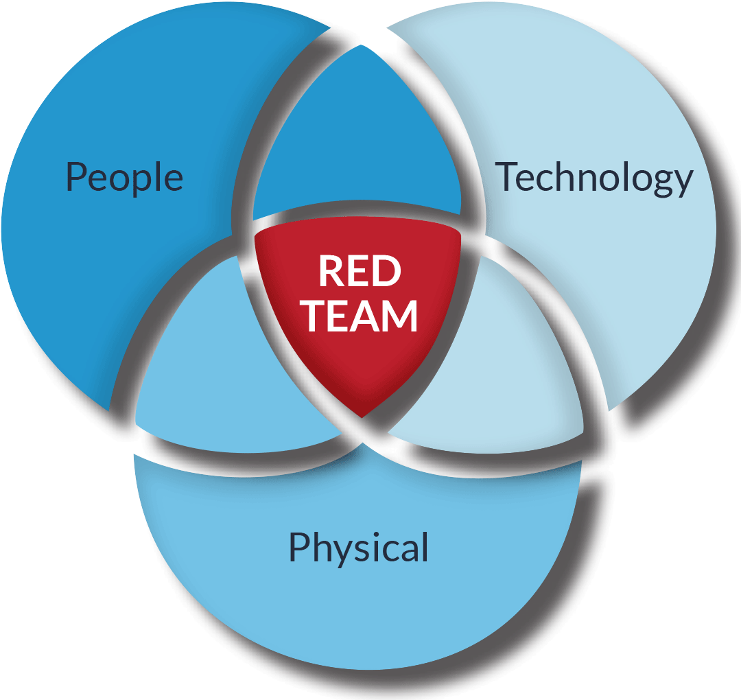 Red Team Testing | Red Team Experts | The Risk Crew Red Team Testing | Red Team Experts | The Risk Crew