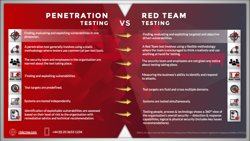 Penetration Testing vs Red Team | INFOGRAPHIC Penetration Testing vs Red Team | INFOGRAPHIC