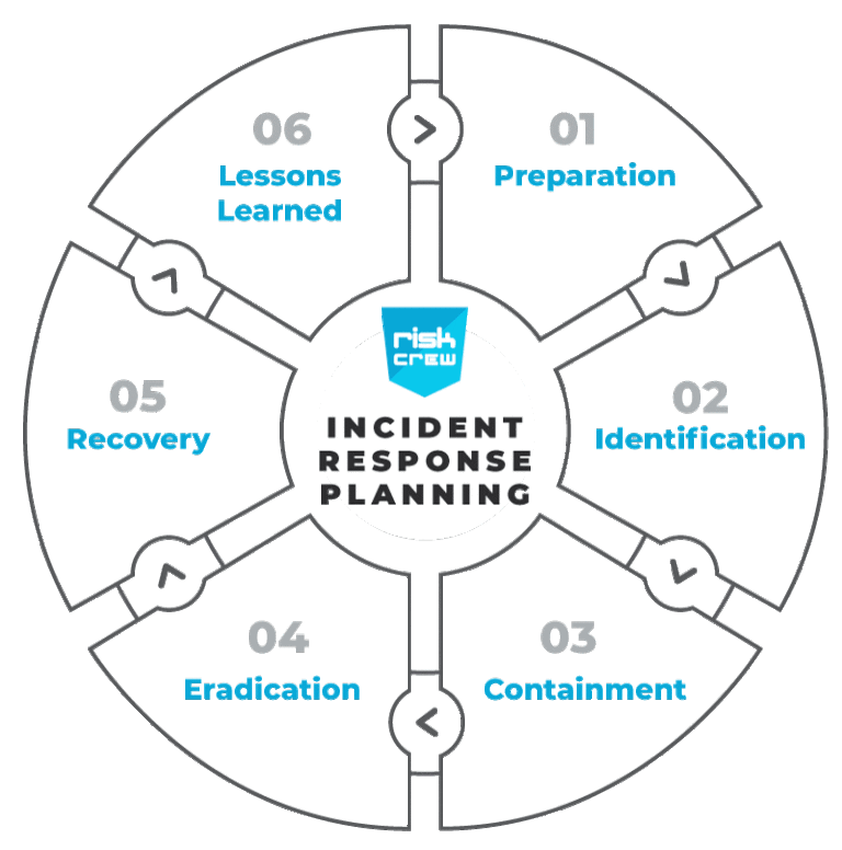 Incident Response Management - Risk Crew